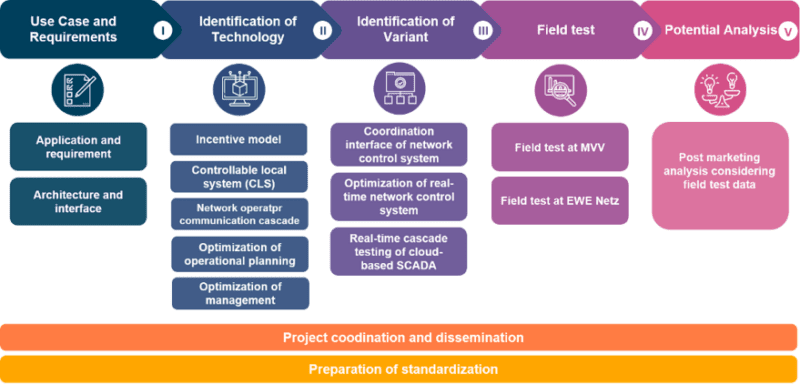 Project overview - Redispatch 3.0